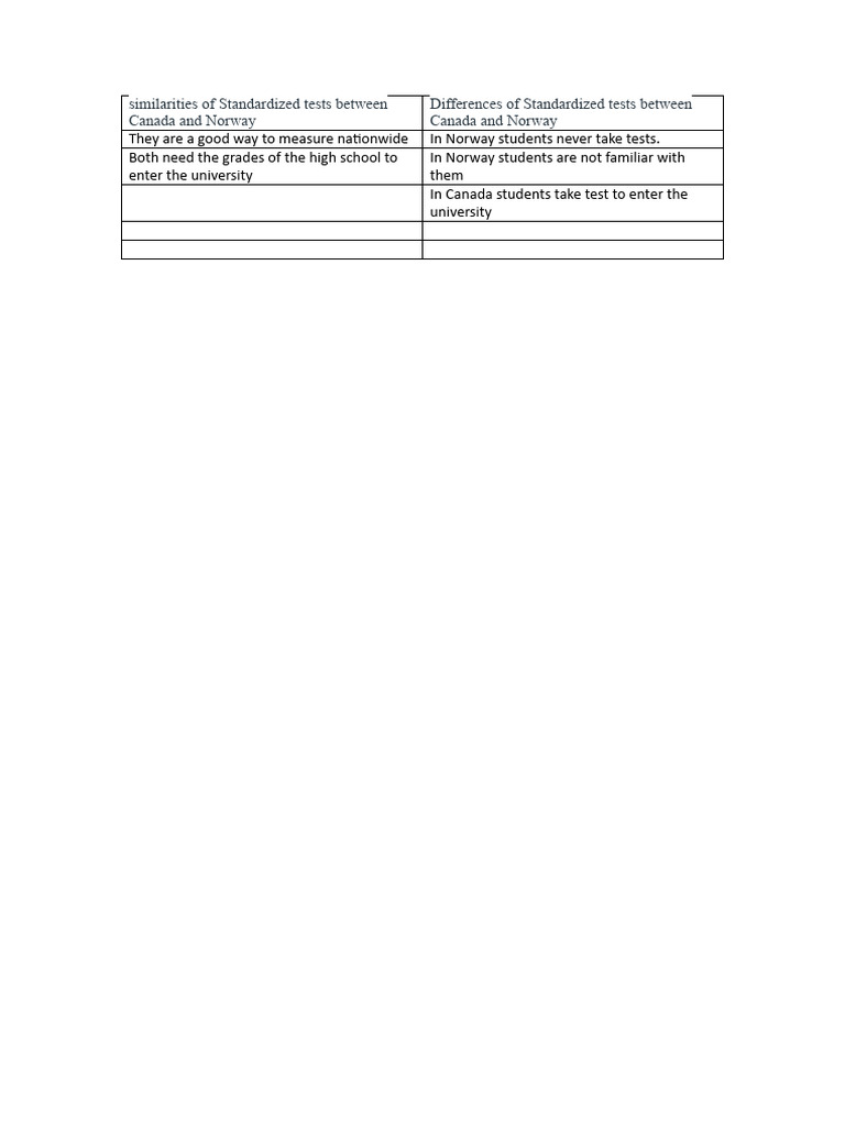 Canada vs Norway: Standardized Tests Comparison | PDF | Career & Growth