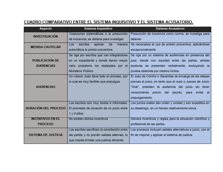 Cuadro Comparativo de Sistema Inquisitivo y Acusatorio - Tema TEORIA ... Cuadro Comparativo de Sistema Inquisitivo y Acusatorio - Tema TEORIA ...