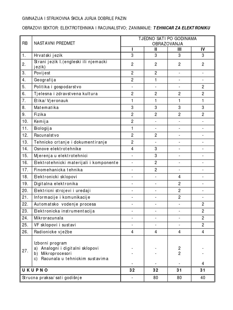 Nastavni Plan Tehnicar Za Elektroniku | PDF