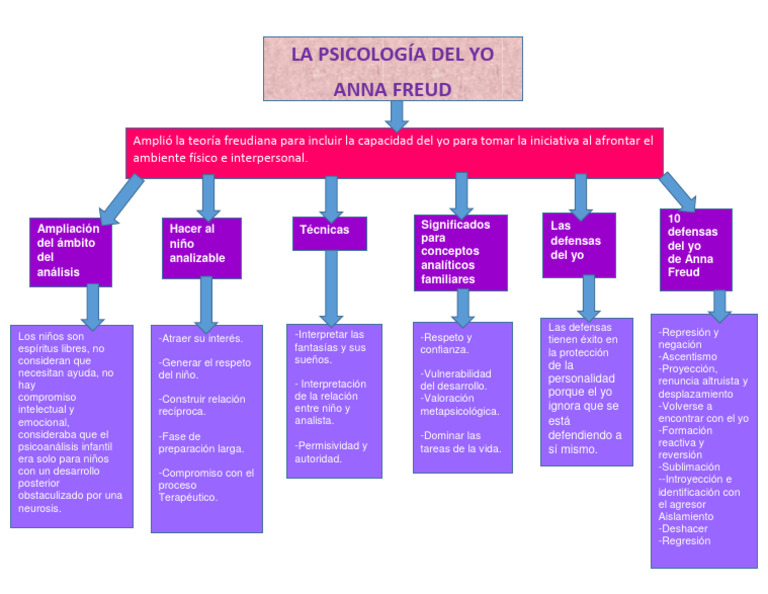 Mapa Conceptual Anna Freud | PDF | Sigmund Freud | Psicoanálisis