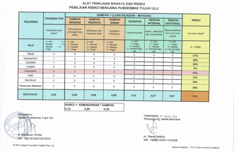 Penilaian Risiko Bencana Hva | PDF