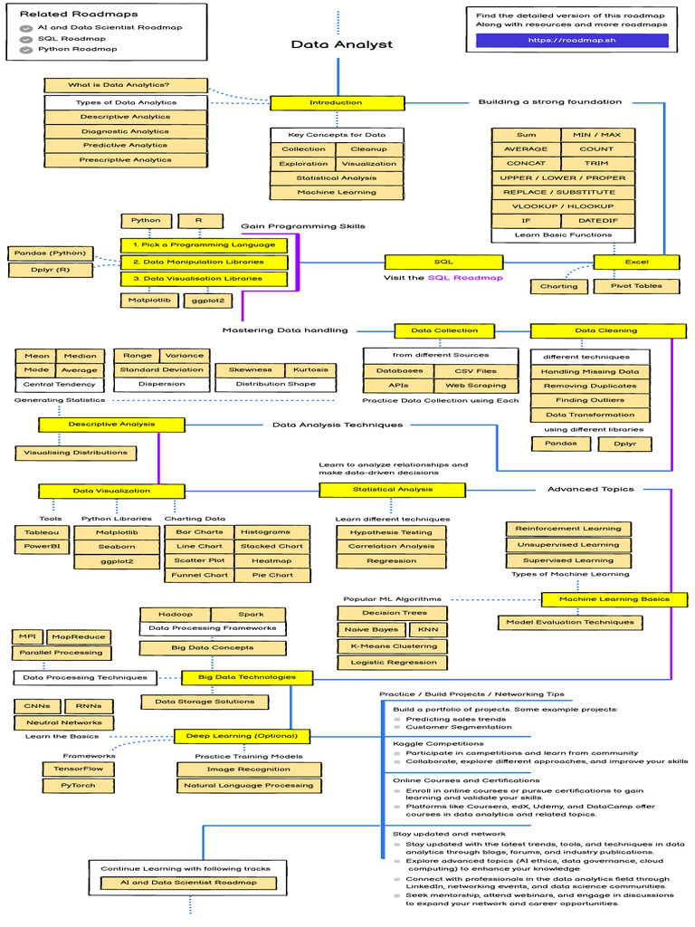 Data Analyst | PDF | Data Analysis | Analytics