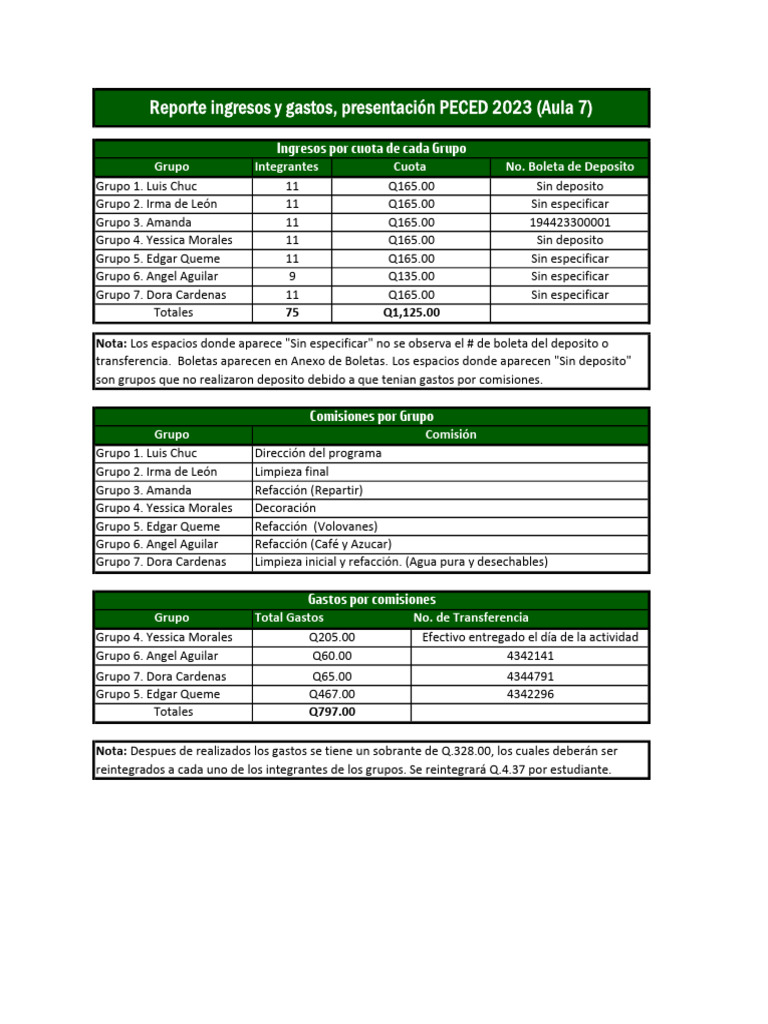 Reporte Ingresos y Gastos Presentación Peced Aula 7 | PDF