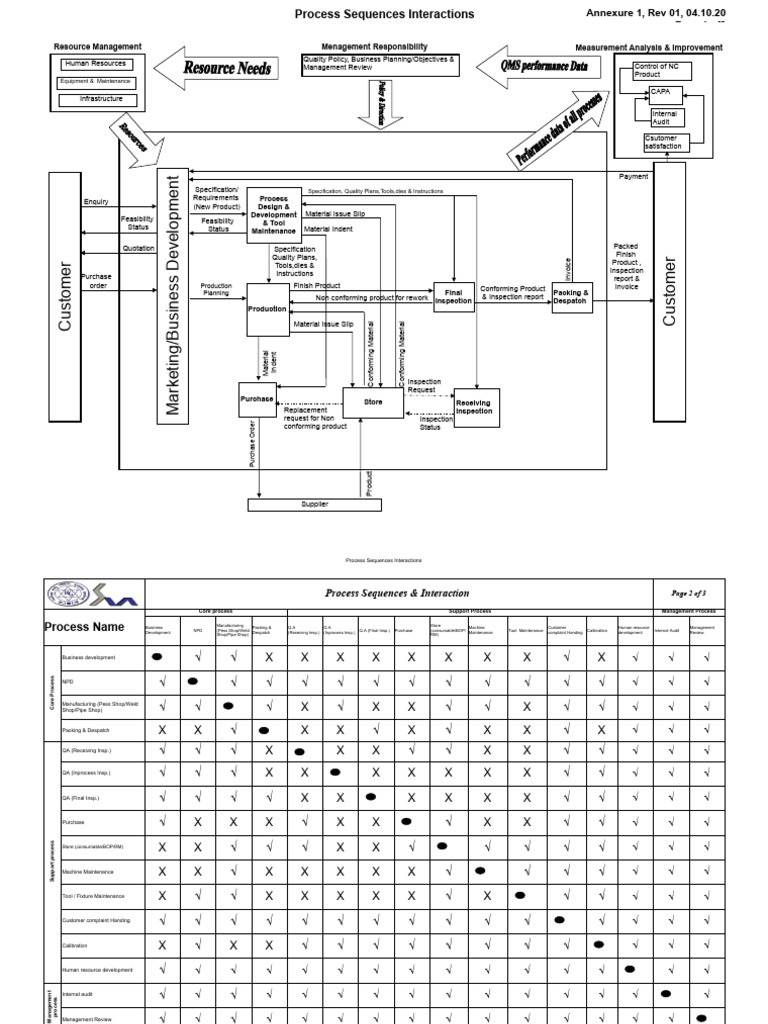 Process Sequences and Interactions Guide | PDF | Business | Business ...