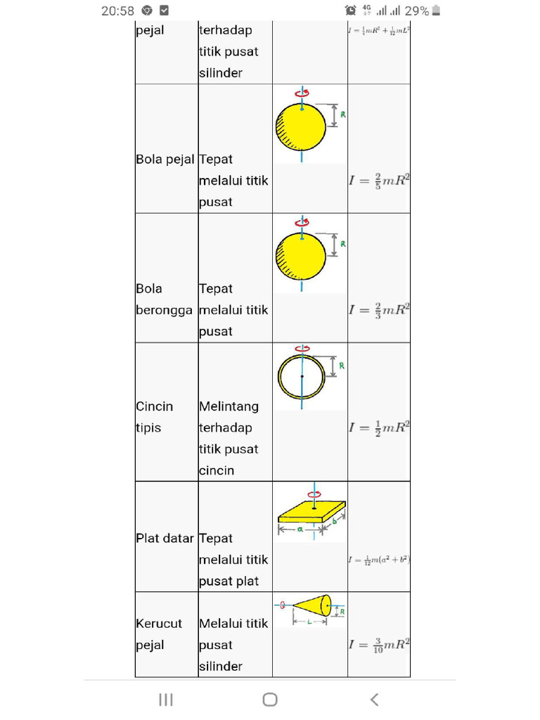 Momen Inersia - Tabel | PDF