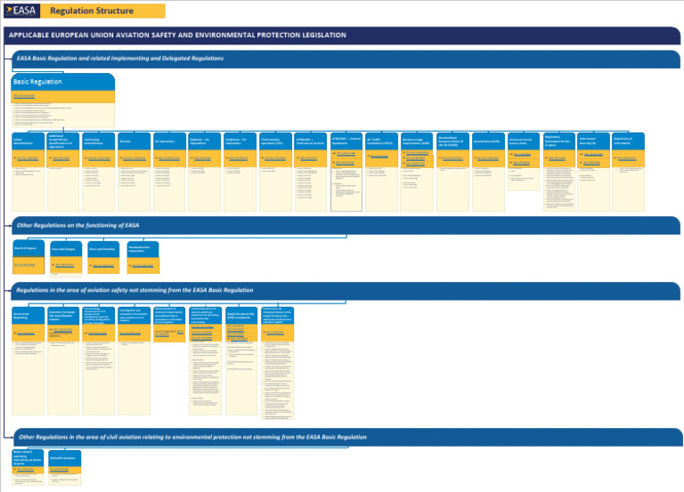 Easa Regulat Struct Diag 2024.02.20 - Incl Links | PDF | Aviation Easa Regulat Struct Diag 2024.02.20 - Incl Links | PDF | Aviation