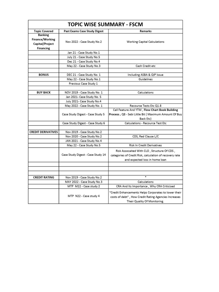 Topic Wise Summary FSCM | PDF | Bonds (Finance) | Repurchase Agreement Topic Wise Summary FSCM | PDF | Bonds (Finance) | Repurchase Agreement