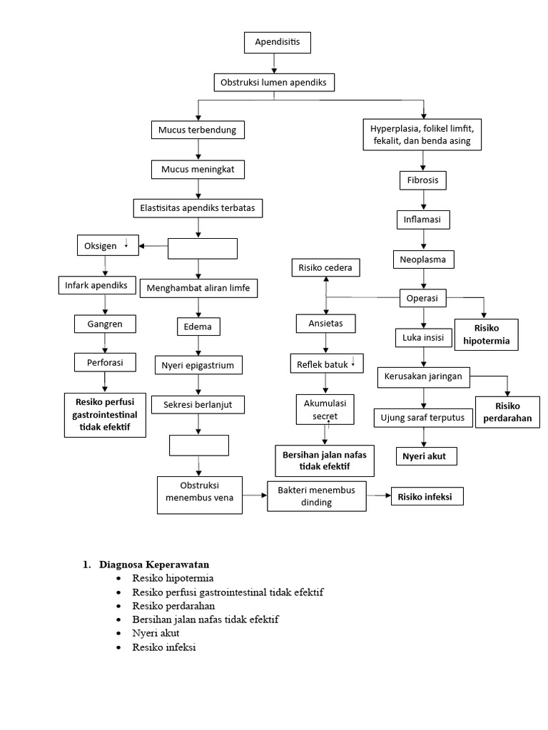 Pathway Apendisitis-1 | PDF