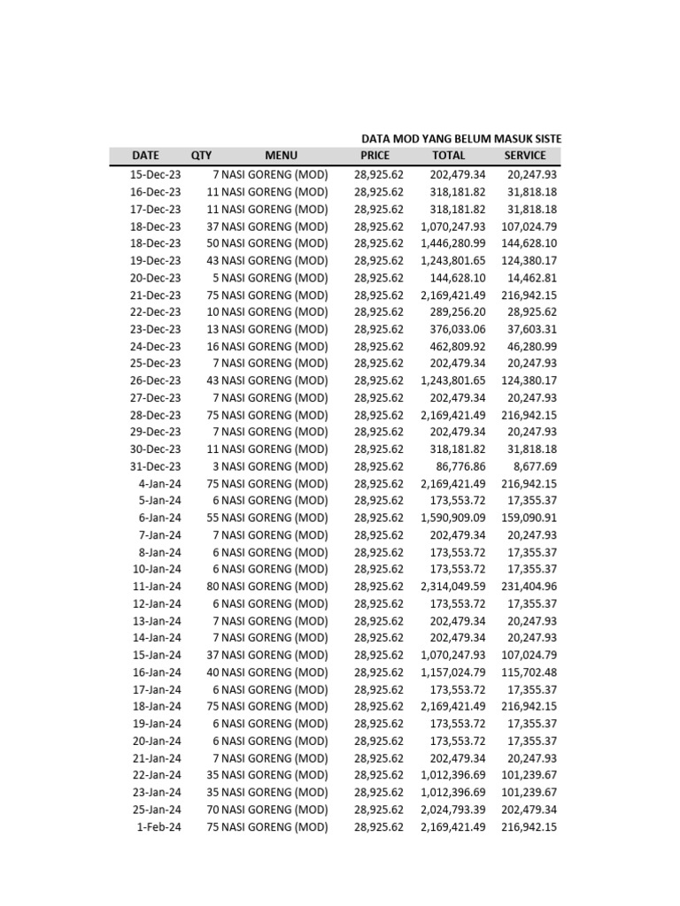 Data Mod Wok | PDF | Cuisine | Rice