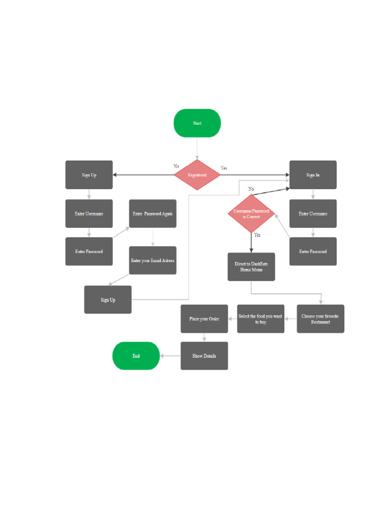 Flowchart-1 | PDF