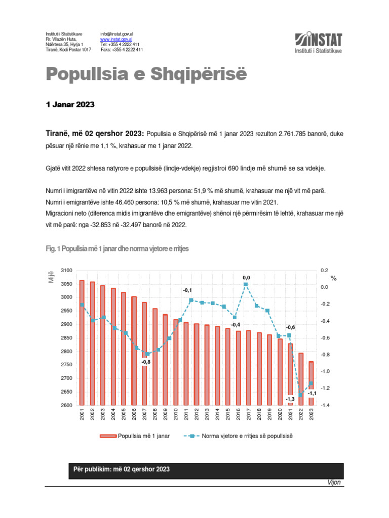 Popullsia e Shqiperise 1 Janar 2023 | PDF