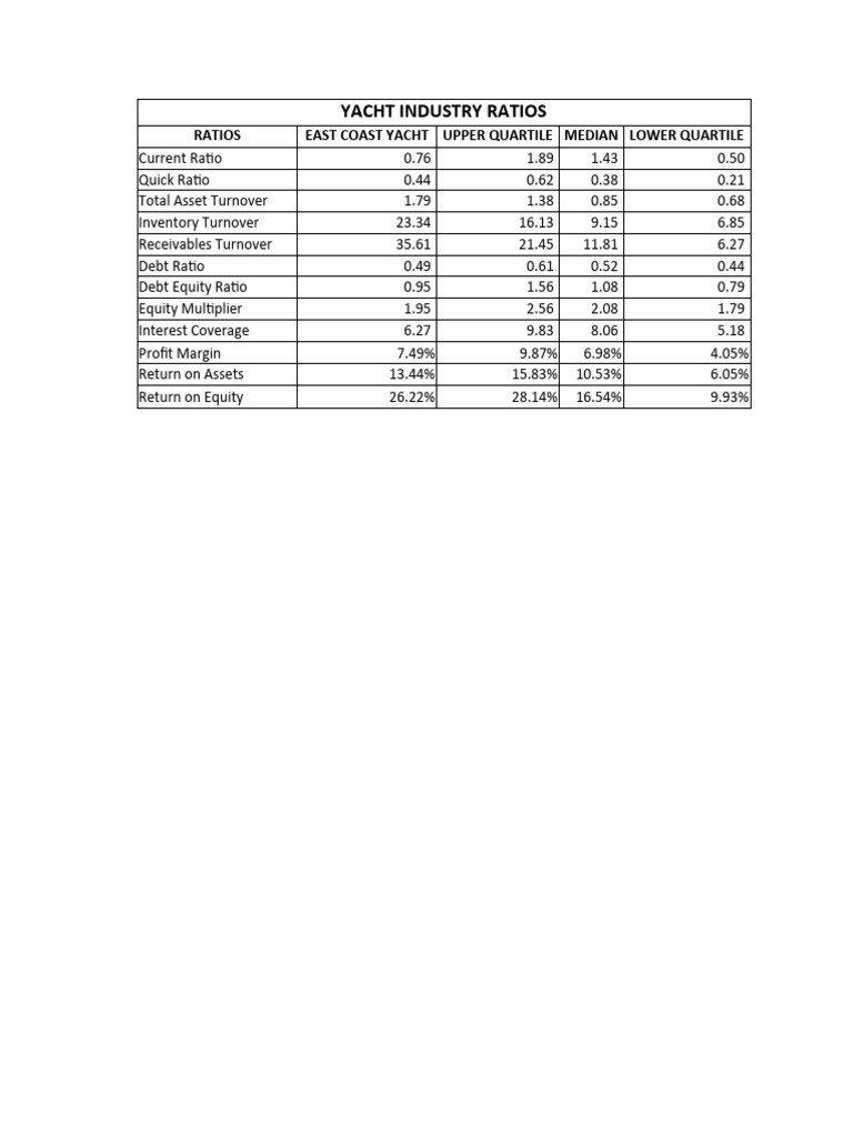 East Coast Yachts Financial Ratios | PDF | Equity (Finance) | Revenue