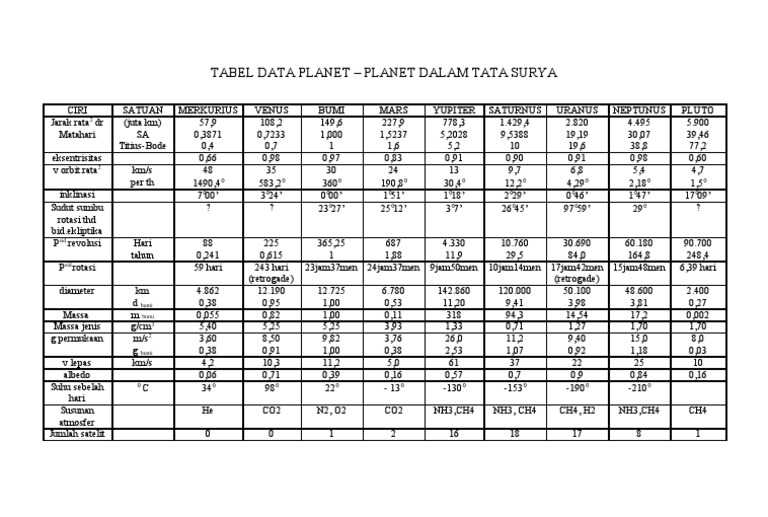 Tabel Planet | PDF