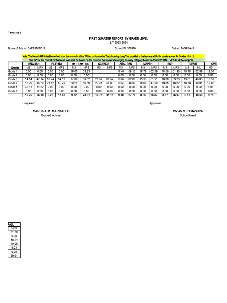 MPS Report for Carpenito IS Grades | PDF