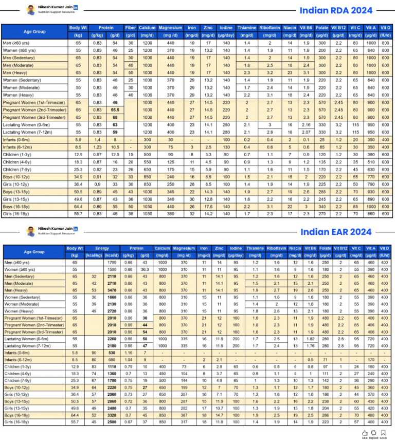 Indian RDA and EAR 2024 Chart | PDF