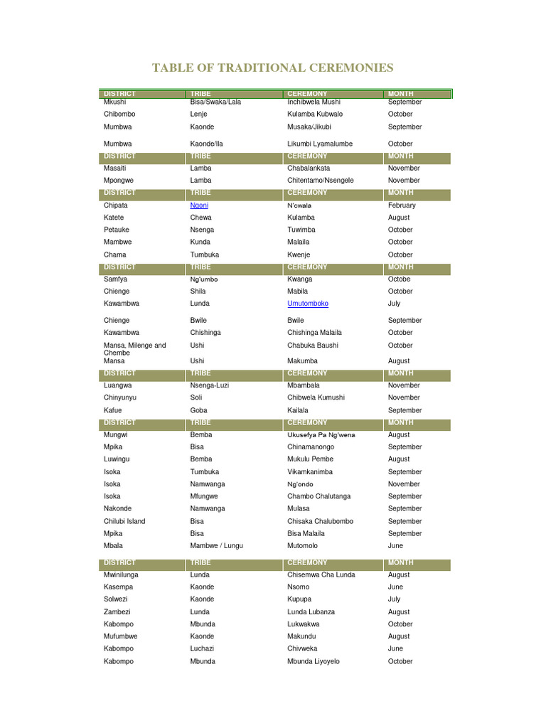 Zambian Traditional Ceremonies List | PDF | Linguistics | Languages Of ...
