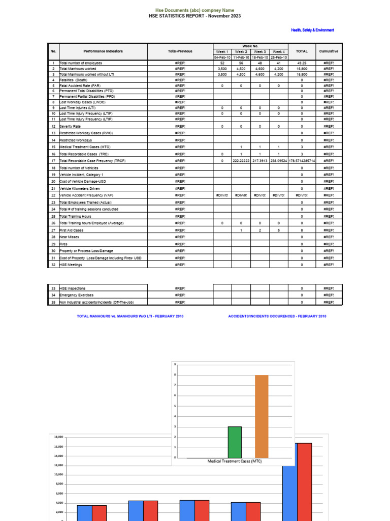 Monthly HSE Statistical Report | PDF | Occupational Safety And Health ...