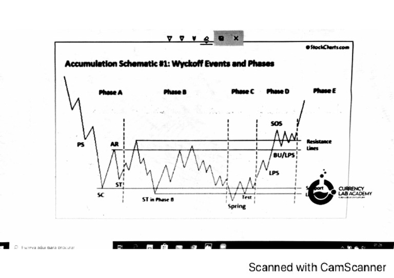 Wyckoff events and phases | PDF