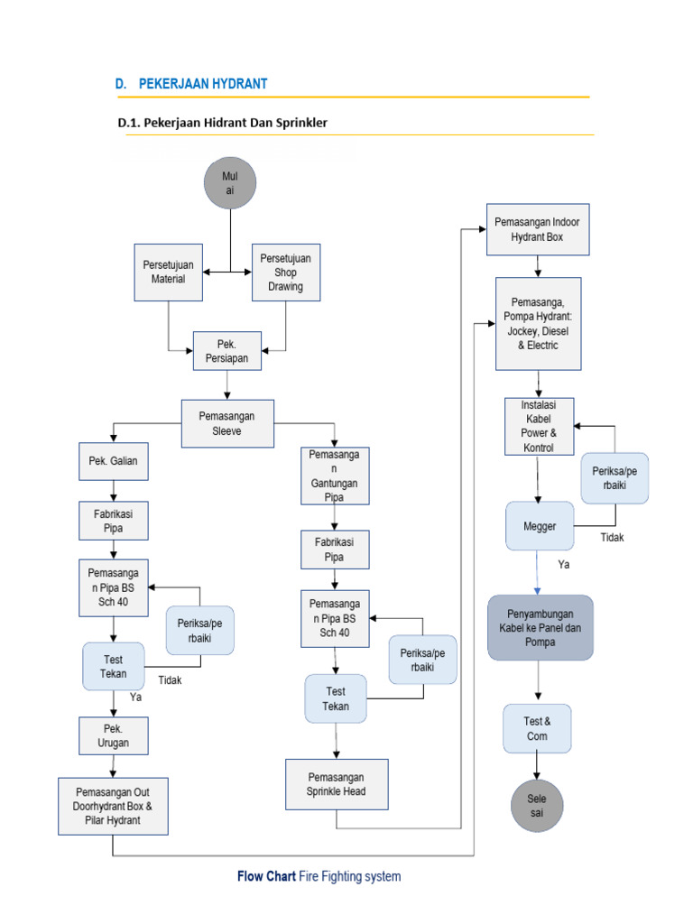 Metode Kerja Pemasangan Hydrant | PDF