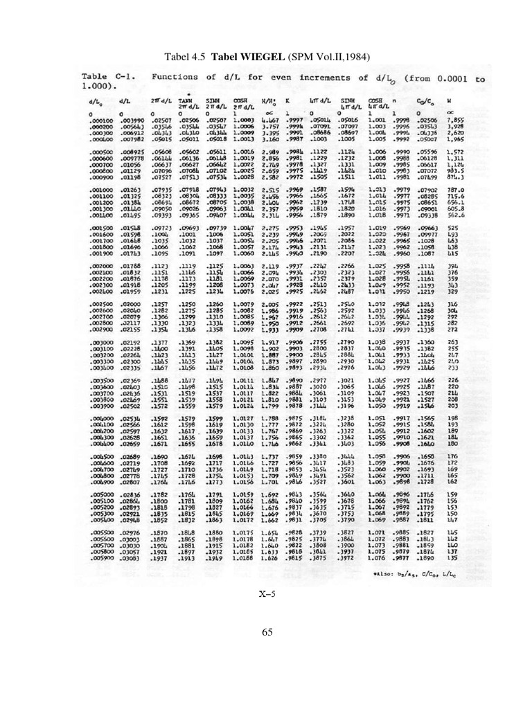 Tabel Wiegel (SPM Vol - Ii, 1984) | PDF