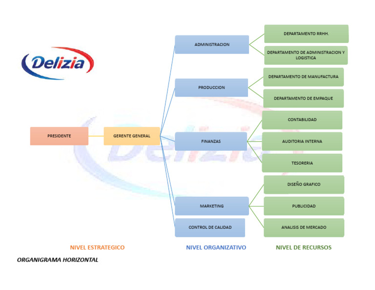 Organigrama Horizontal | PDF