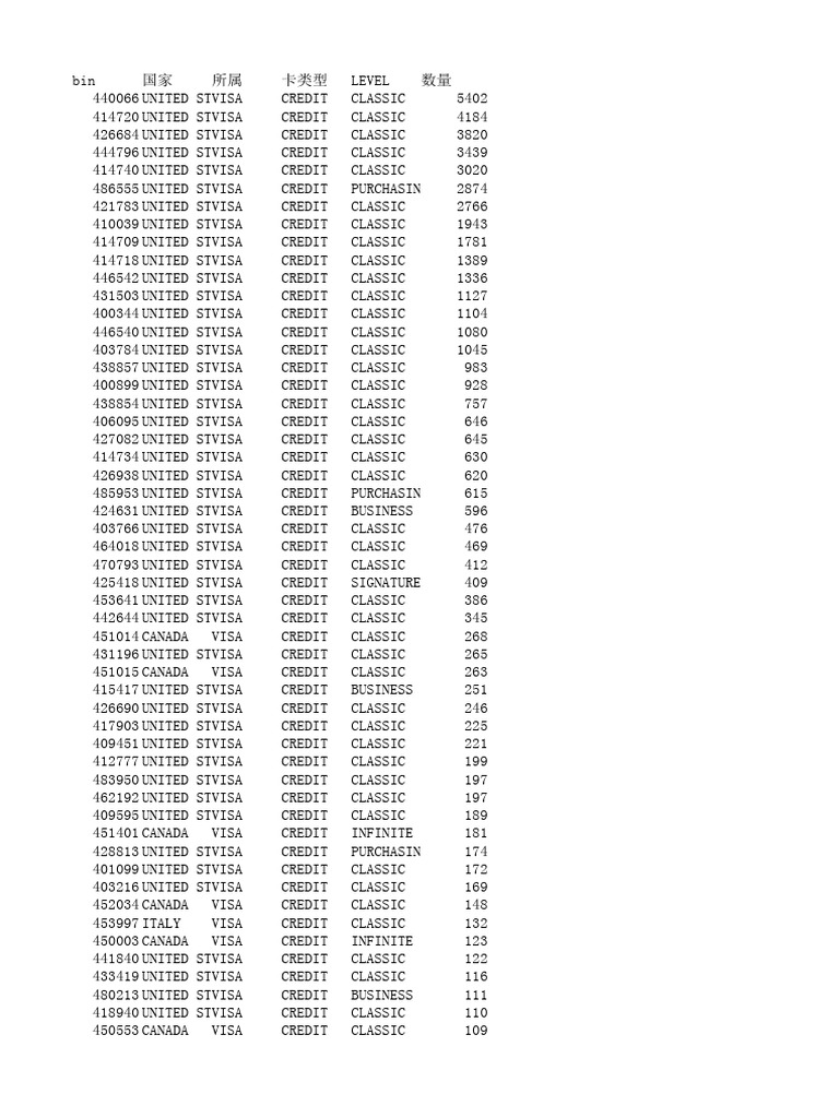 Credit BIN List | PDF | Visa Inc.
