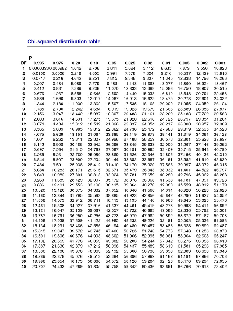 Table de distribution du chi-carré | PDF