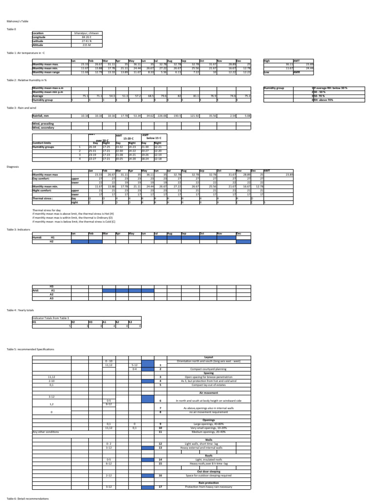 mahoney table | PDF | Roof | Building Engineering