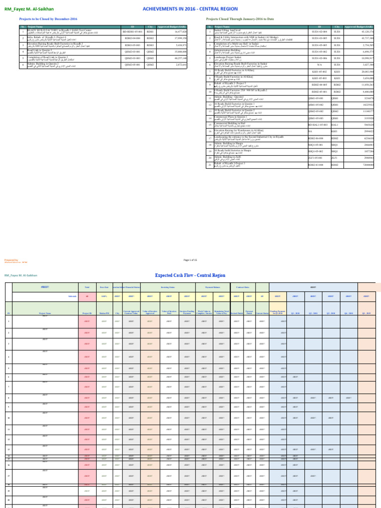 Fortnightly Performance Report-PM Dept. | PDF