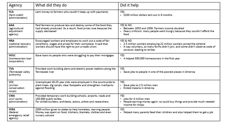 Alphabet Agencies History GCSE | PDF | Economies