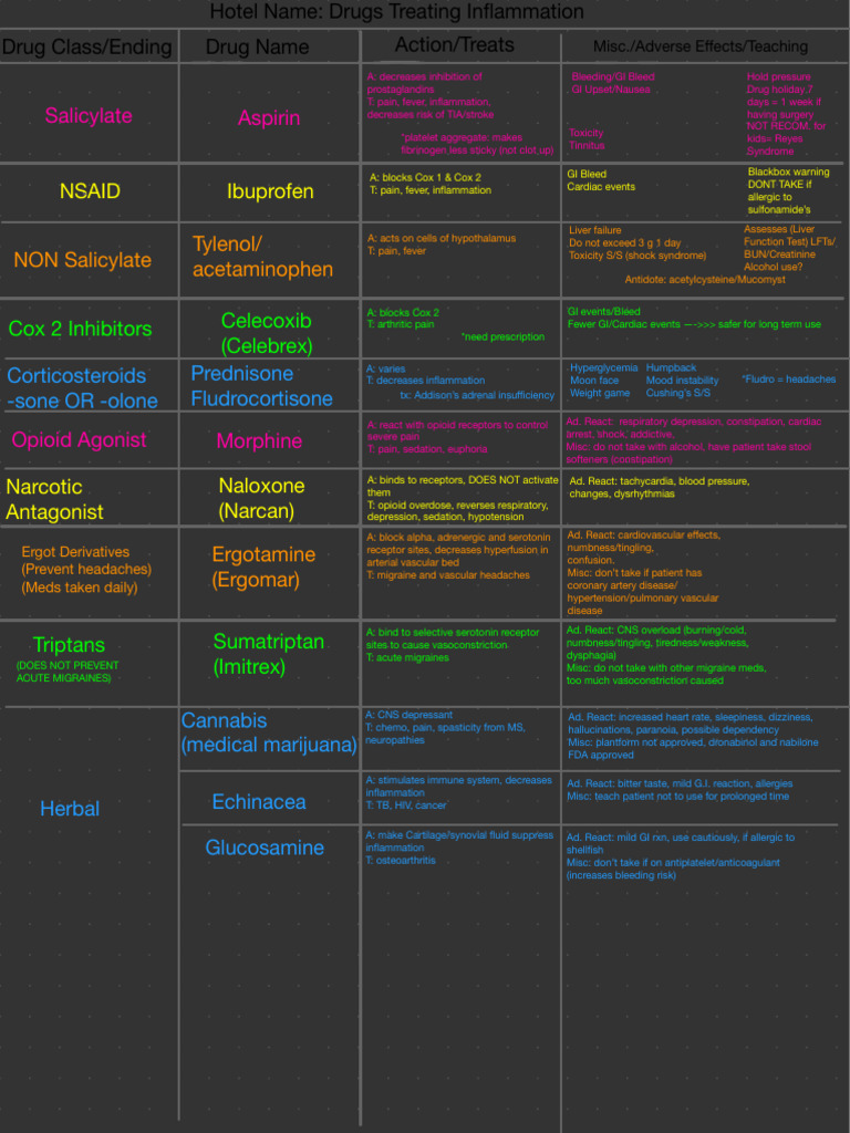 Drug Chart | PDF | Opioid | Migraine