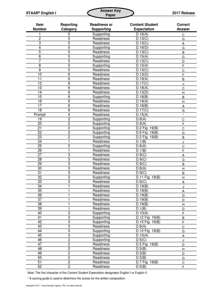 Staar English I 2017 Release Answer Key Paper Item Number Reporting ...
