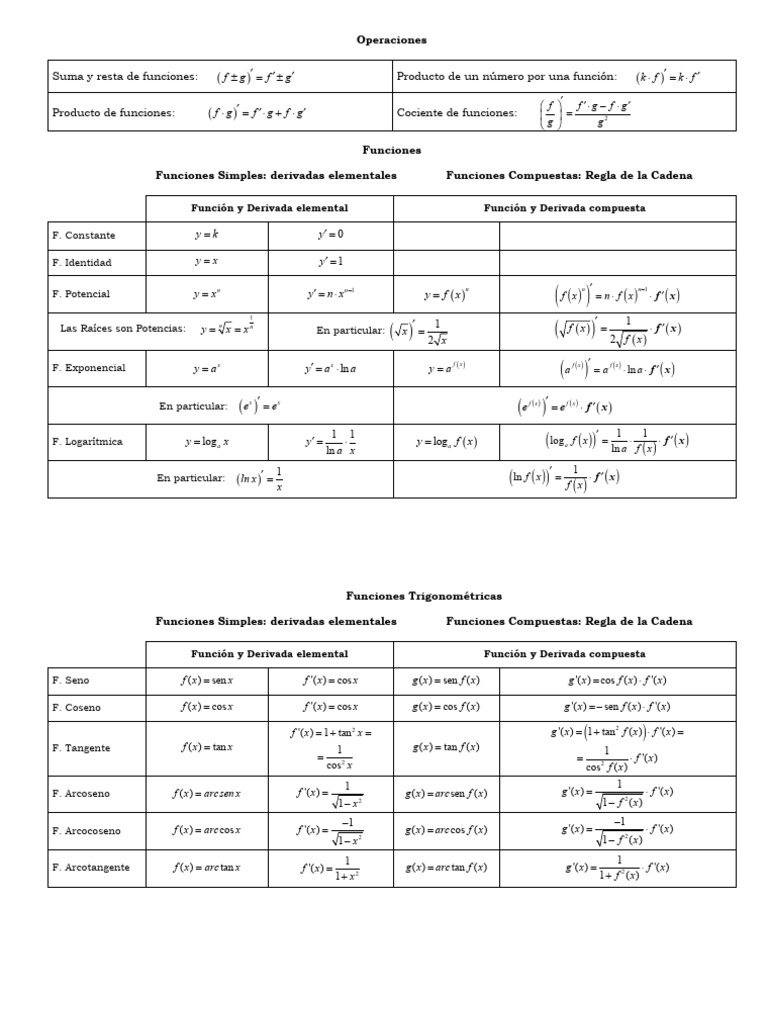 formulas derivadas | PDF | Funciones trigonométricas | Logaritmo