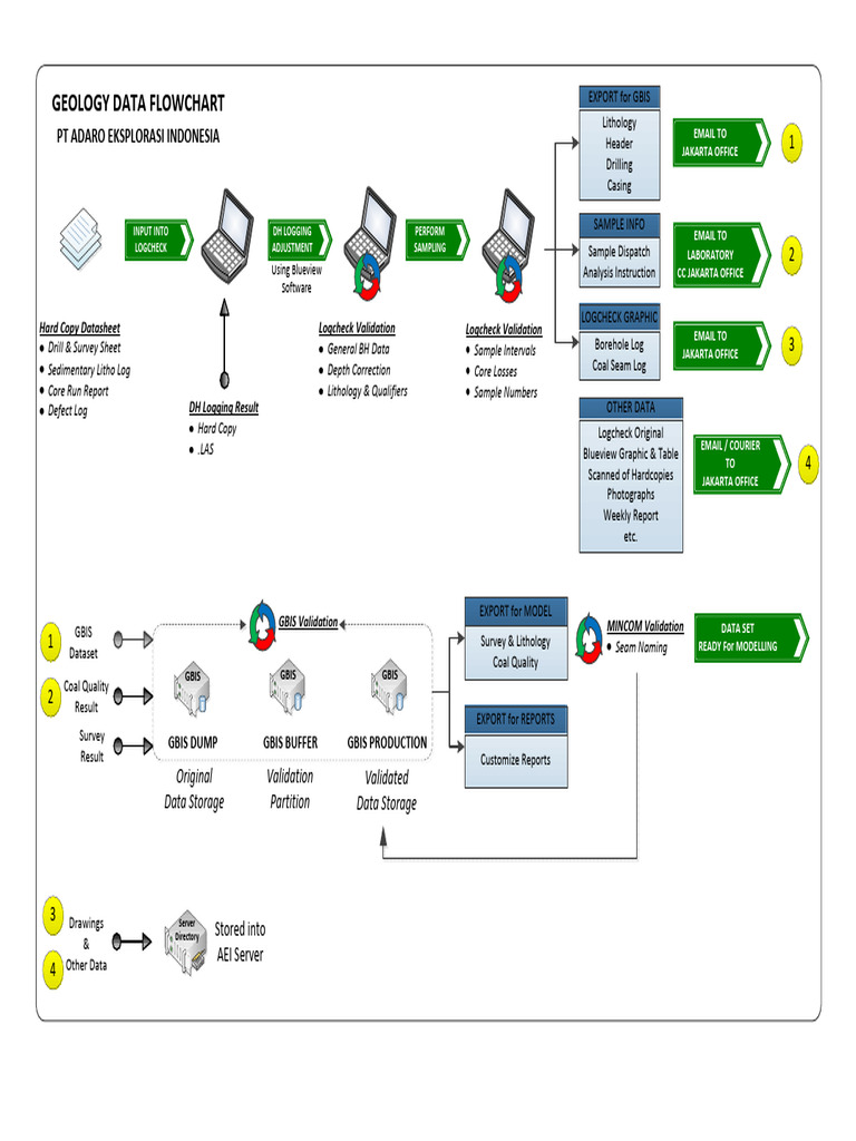 Visio-Exploration Data Flowchart | PDF | Computing