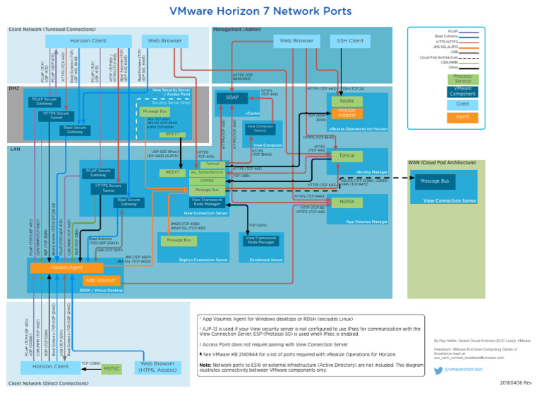 Vmware Horizon 7 View Network Ports Diagram | PDF | Transmission ...