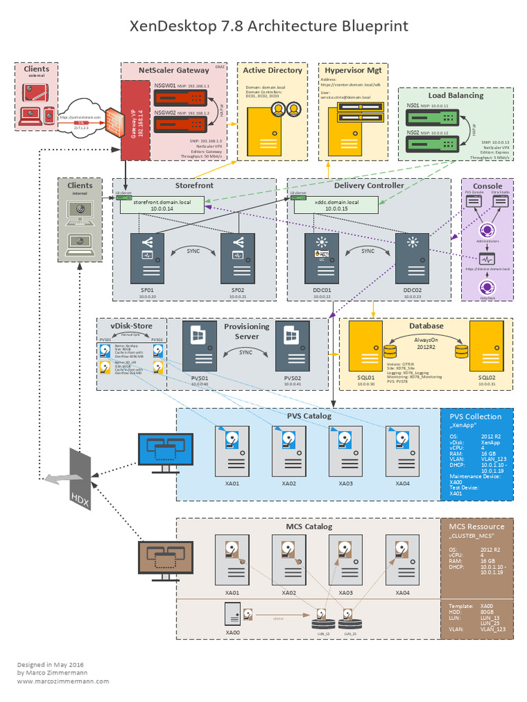 XenDesktop-Architecture-Blueprint-v1-0 | PDF | Citrix Systems | Computing