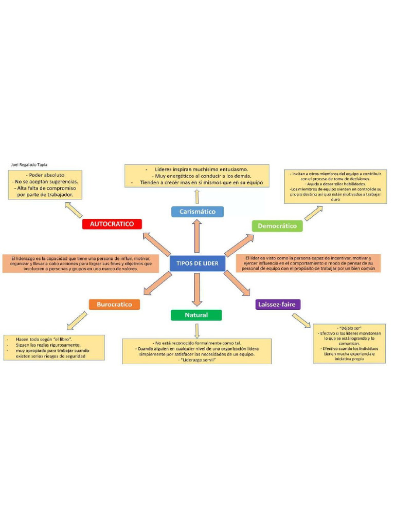 Mapa Conceptual Tipos de Liderespdf 1 2048 | PDF