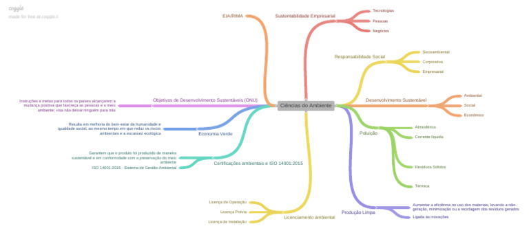 Mapa Mental: Sustentabilidade e Meio Ambiente | PDF | Sustentabilidade ...