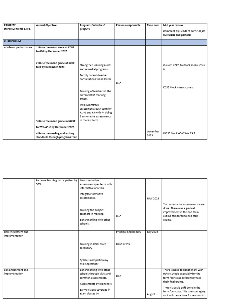 Annual school improvement plan 2023 | PDF | Mentorship | Curriculum
