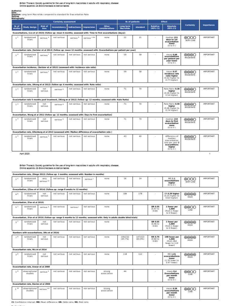BTS Guideline For Long Term Macrolide Use - Online Appendix 2b | PDF ...