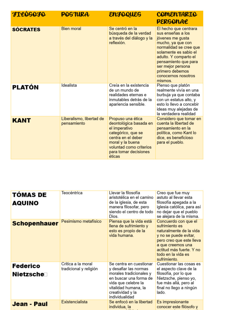 Cuadro Filosofos | PDF | Tomás de Aquino | Moralidad