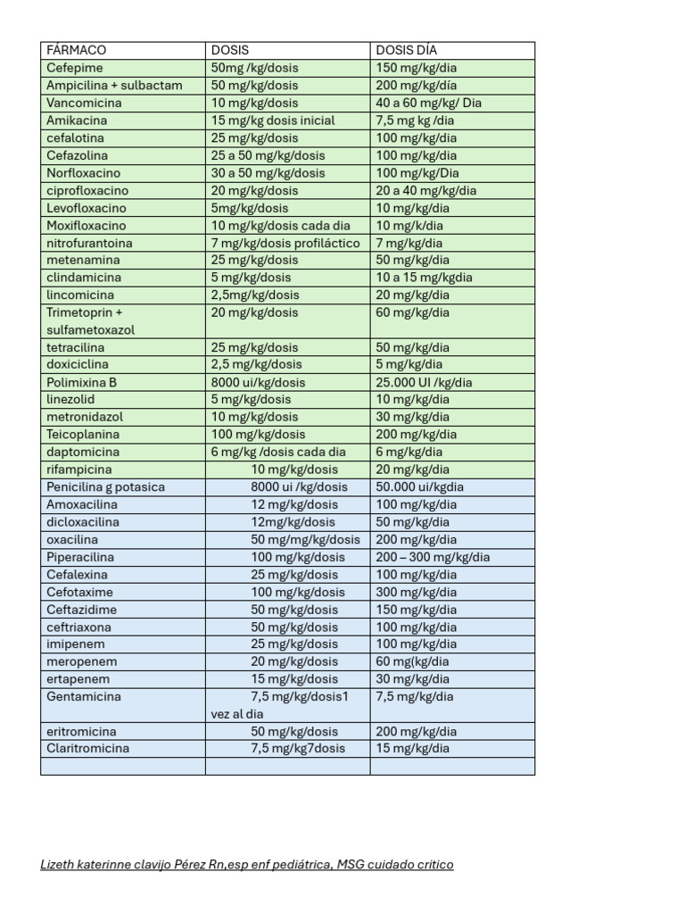 Dosis Pediátricas de Antibióticos | PDF | Antibióticos | Drogas