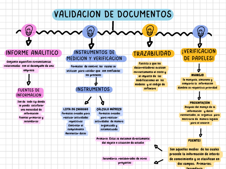 Mapa Conceptual Sobre Validación de Documentos | PDF | Información | Ingeniería de software