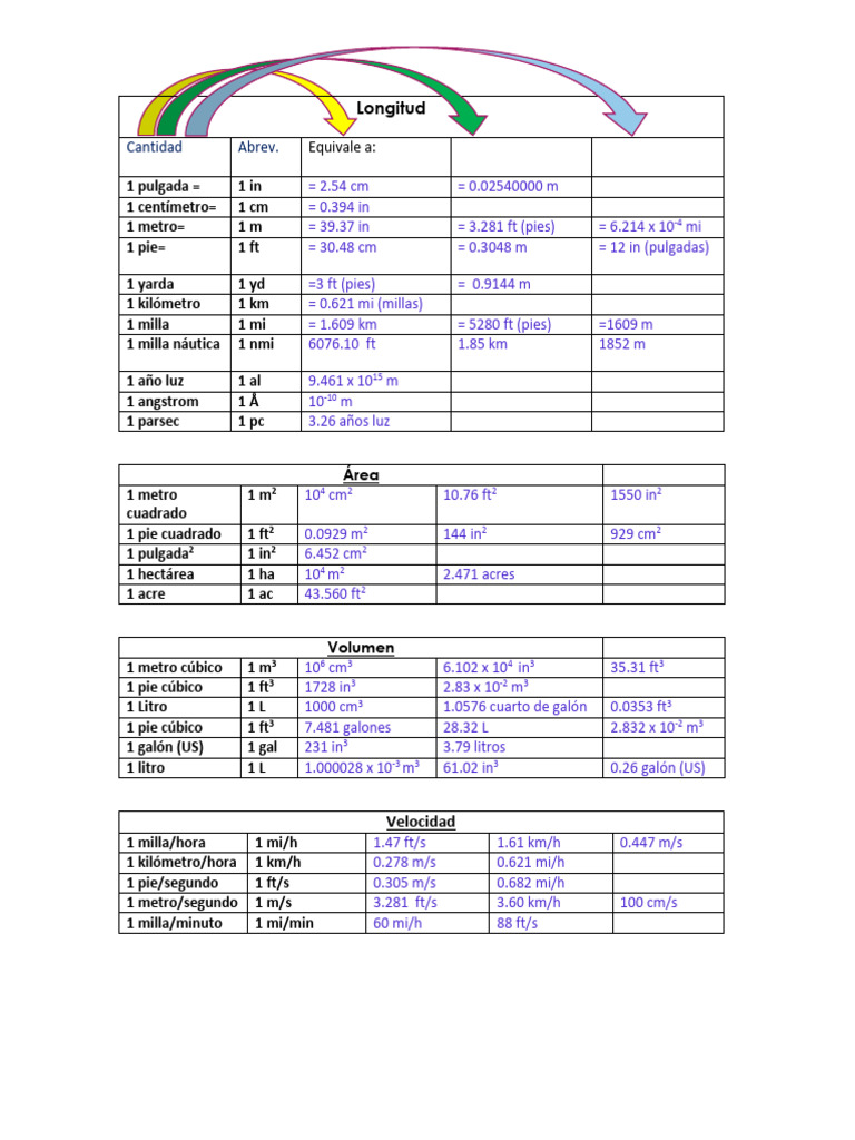 Tabla de conversiones de unidades | PDF | Multiplicación | Kilogramo