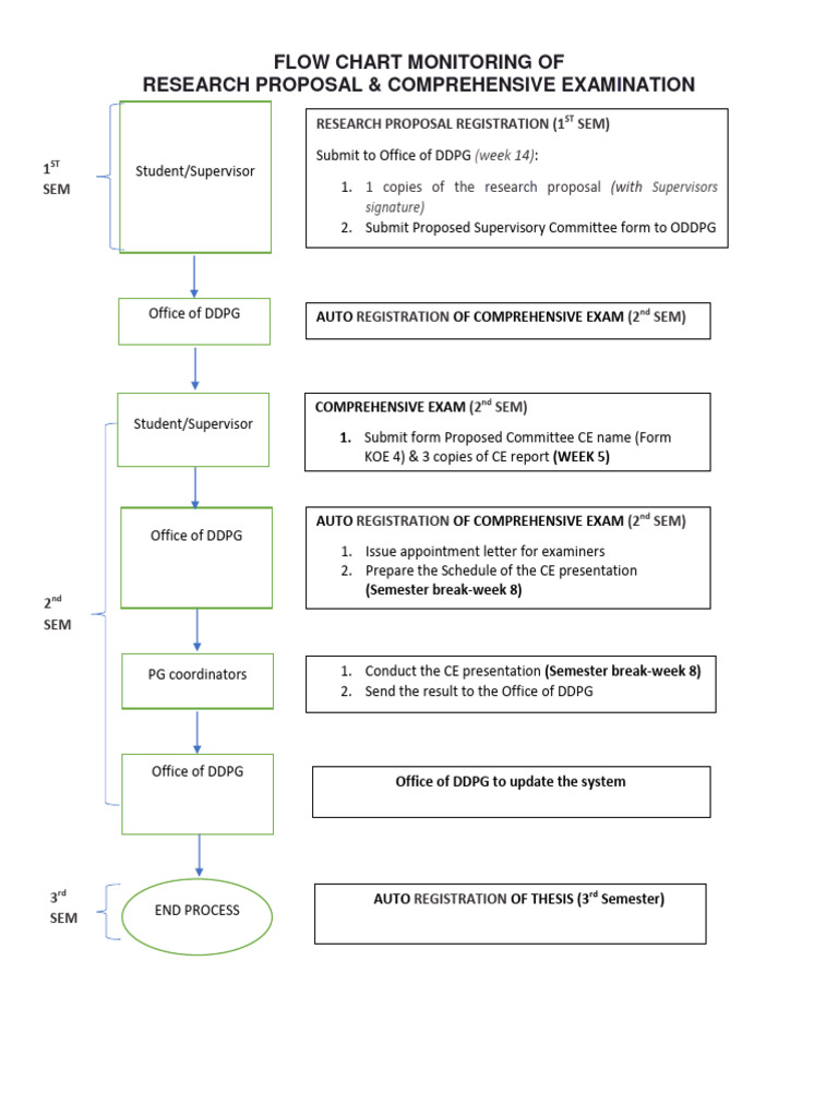 Grad Student Exam Process Guide | PDF | Technology & Engineering