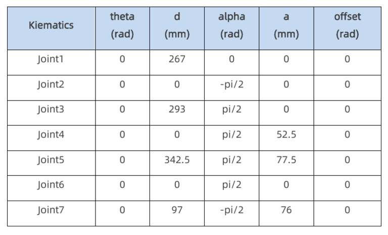 Xarm Dh Table | PDF