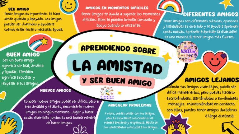 Mapa Mental de la Amistad | PDF