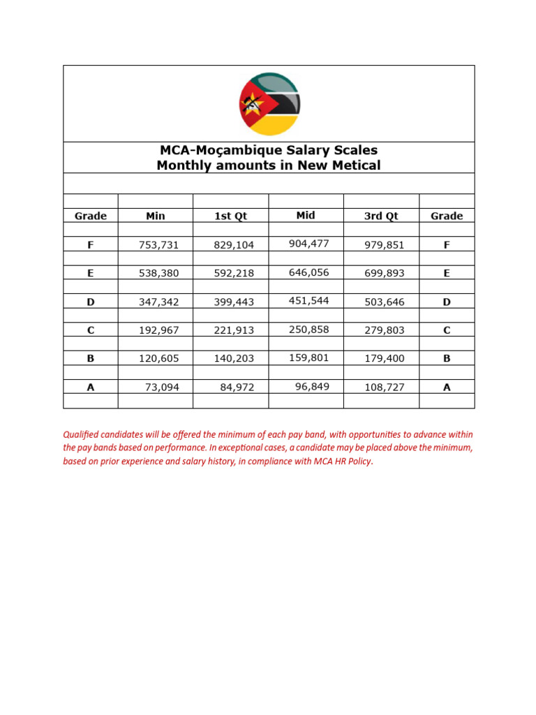 MCA-Moçambique Salary Scales 2025 | PDF