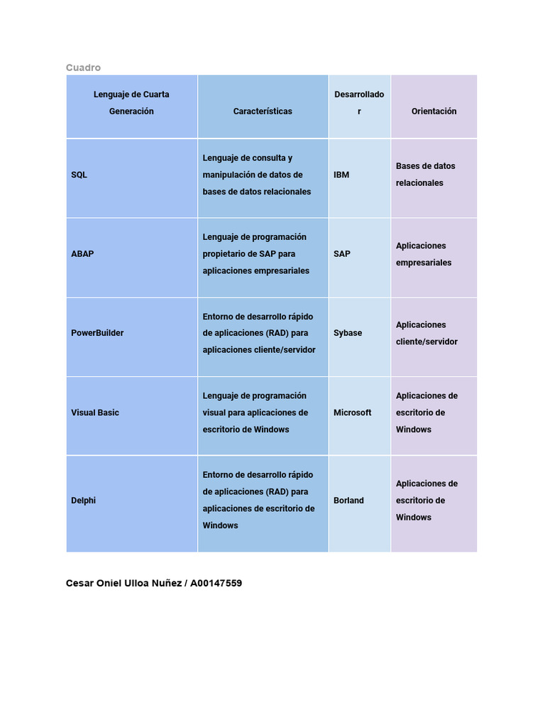 Lenguajes 4GL: SQL, ABAP, PowerBuilder y más | PDF