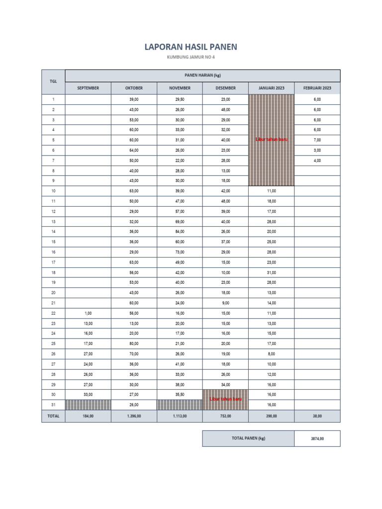 Laporan Panen Periode 2 (Pak Ari) | PDF